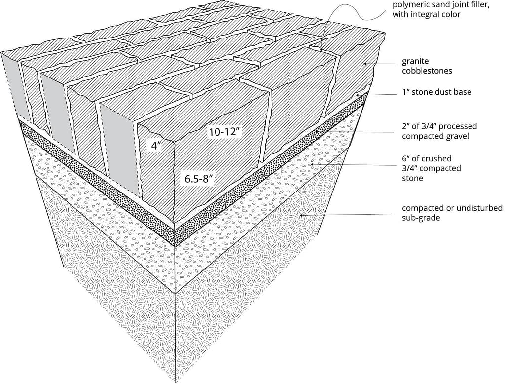 Cobblestone: Reclaimed & Newly Fabricated | Stone Curators